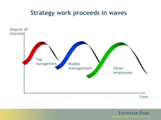Fountain Park Strategy Navigator | PPT