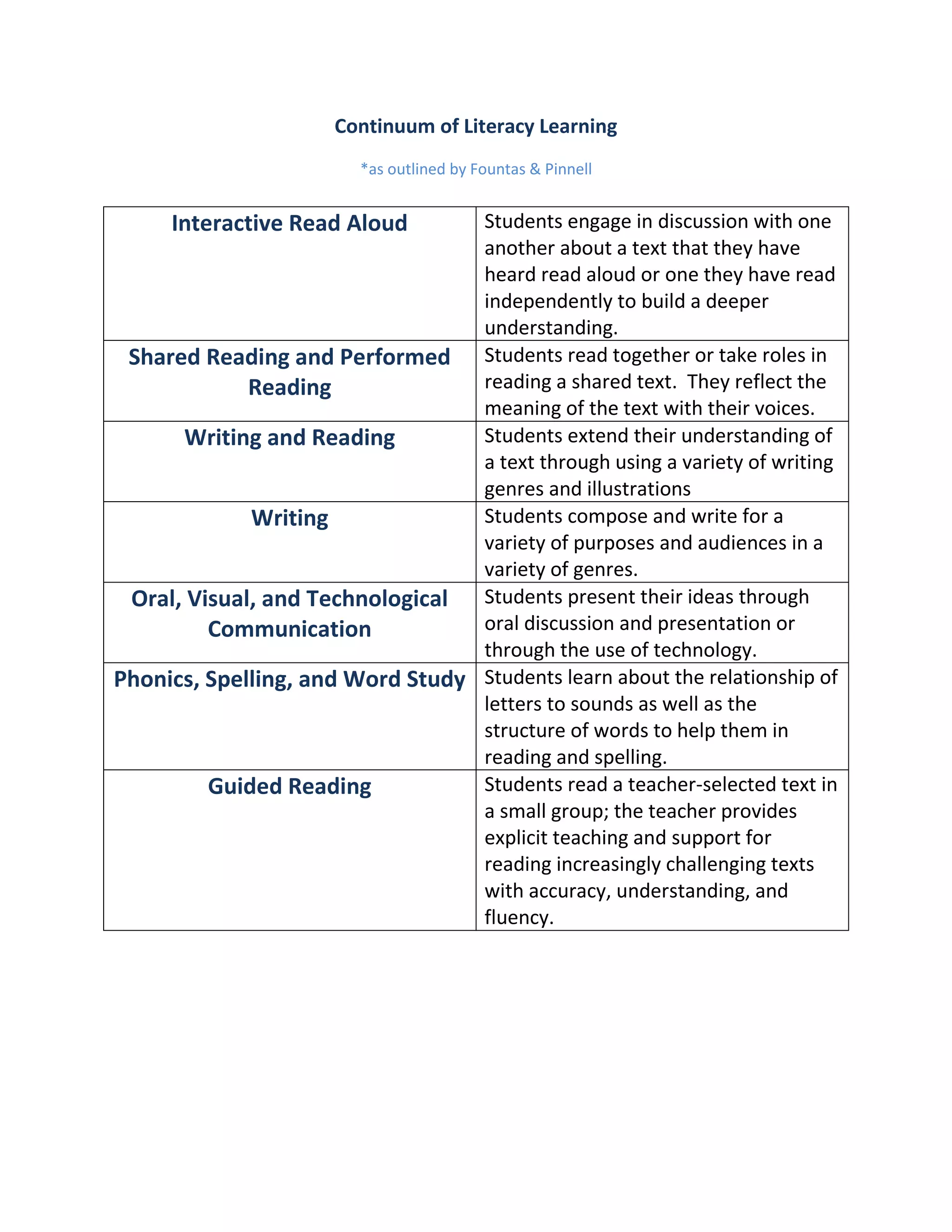 Fountas and pinnell after the testing | DOCX | Educational Assessment ...