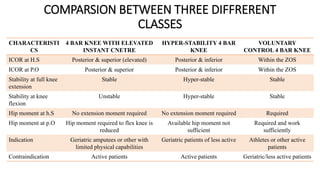 BIOMECHANICS OF FOUR-BAR LINKAGE PROSTHETIC KNEE MECHANISM | PPTX