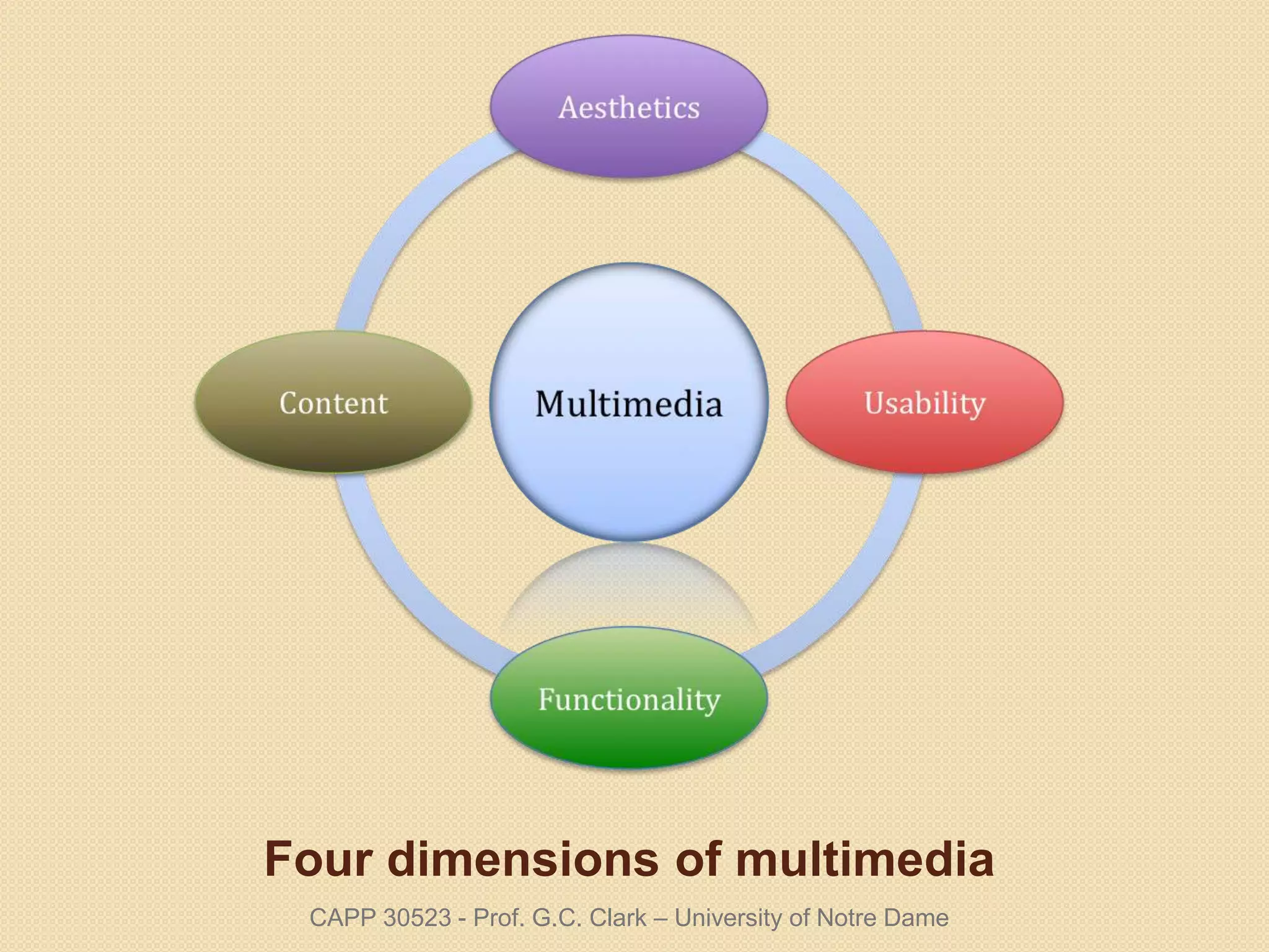 Four dimensions of multimedia | PPT
