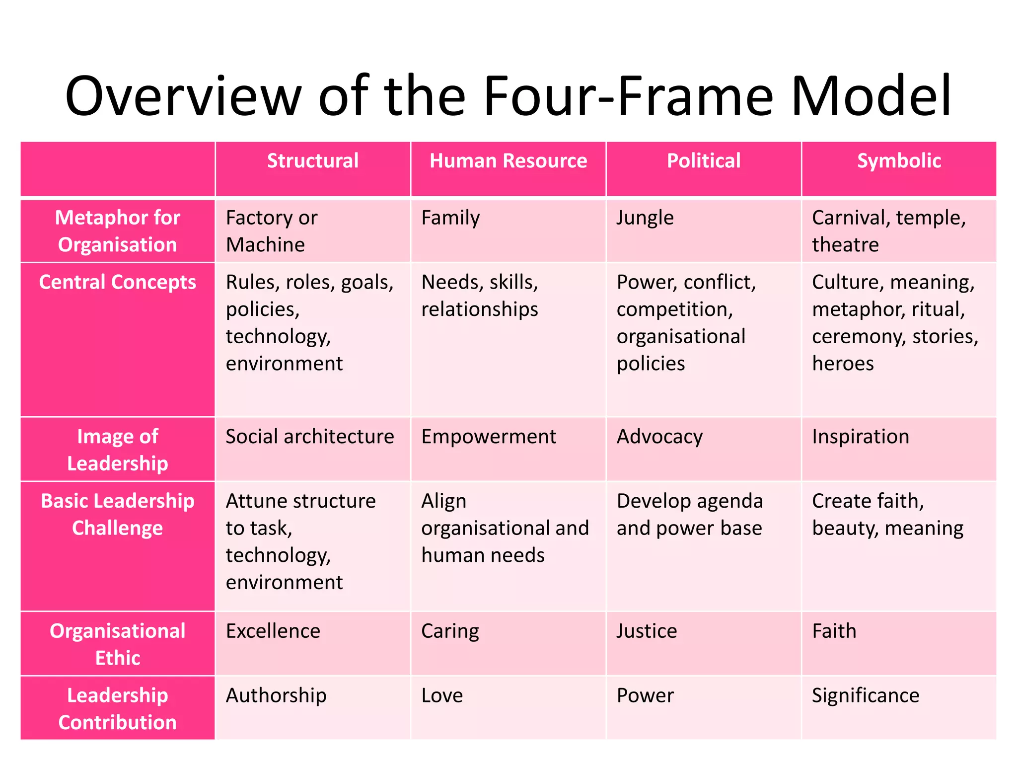Four-Frame Model - Reframing Organisations | PPTX