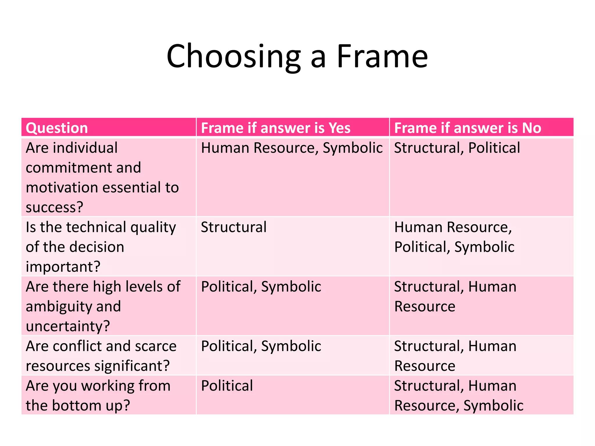 Four-Frame Model - Reframing Organisations | PPTX
