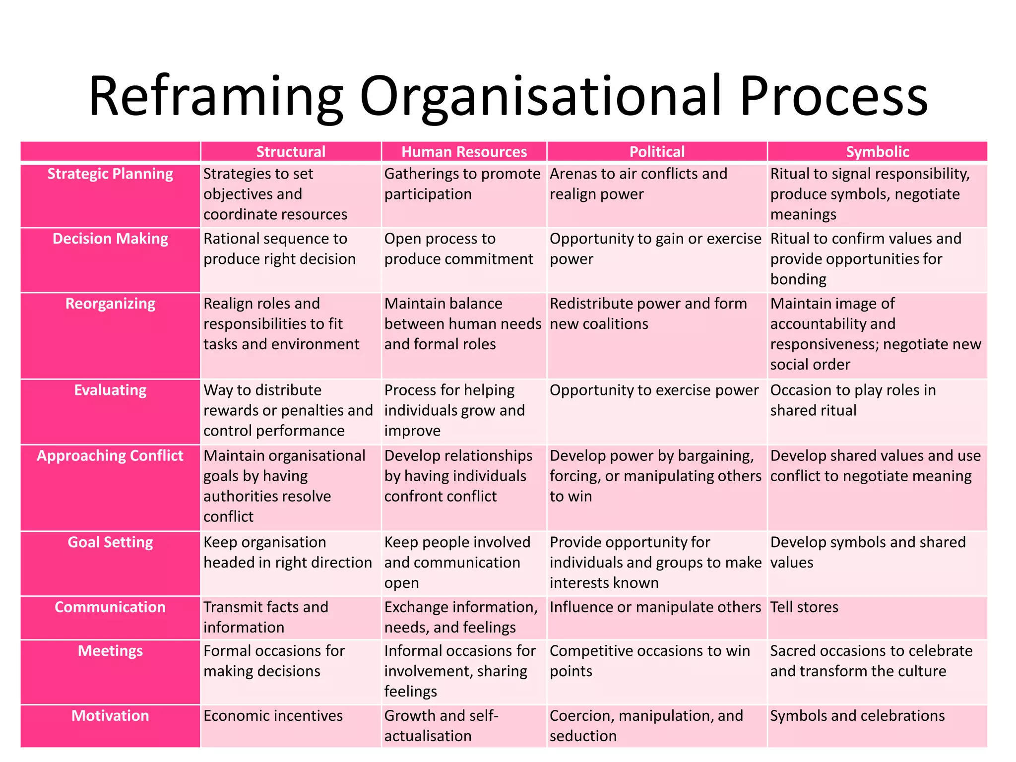 Four-Frame Model - Reframing Organisations | PPTX