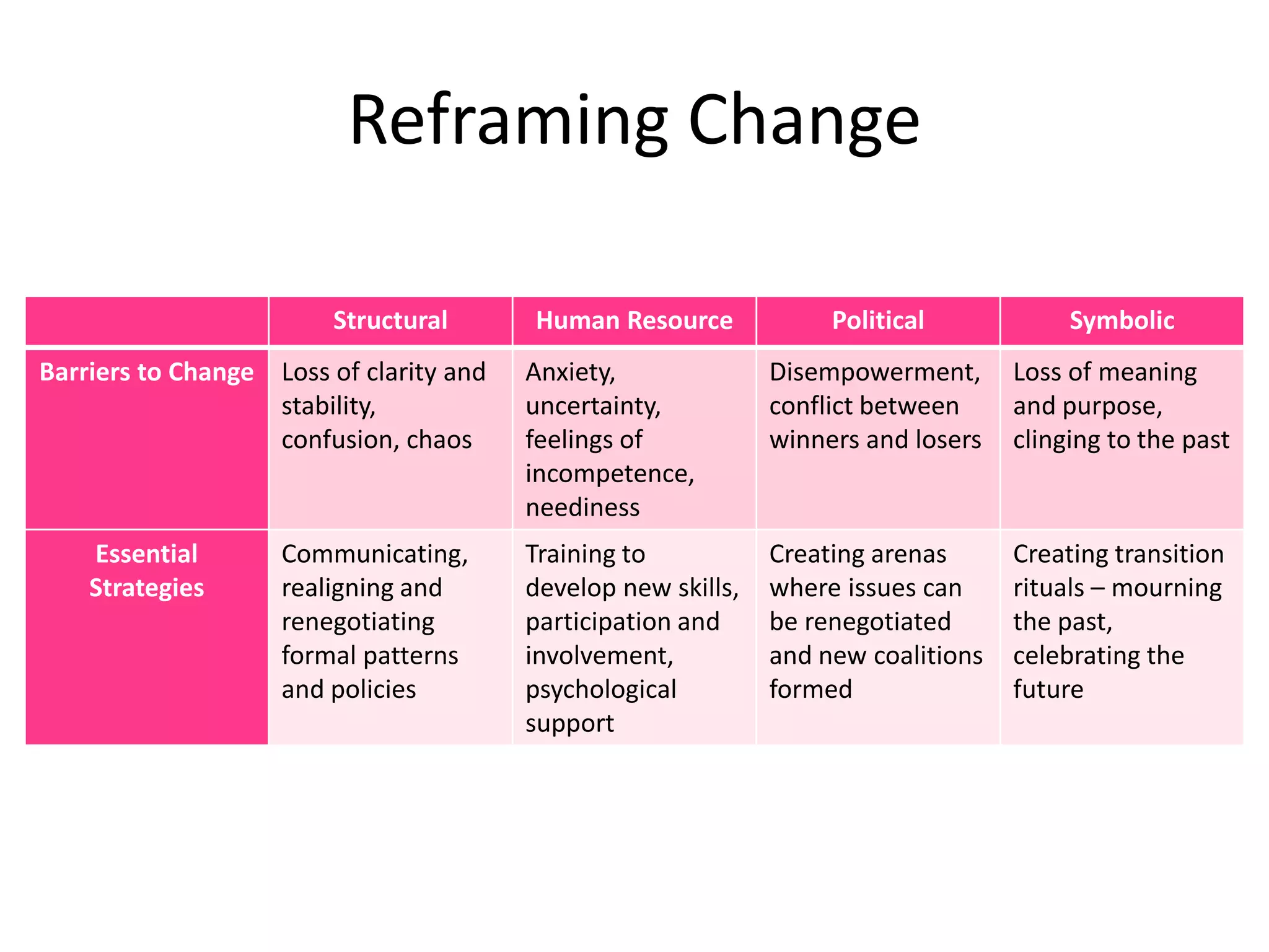 Four-Frame Model - Reframing Organisations | PPTX