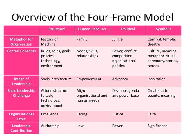 Four-Frame Model - Reframing Organisations | PPTX
