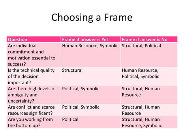 Four-Frame Model - Reframing Organisations | PPTX