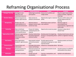Four-Frame Model - Reframing Organisations | PPTX