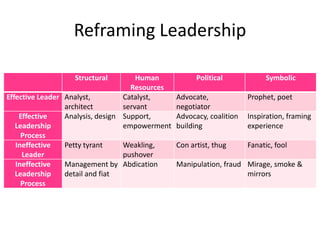 Four-Frame Model - Reframing Organisations | PPTX