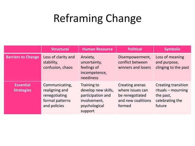 Four-Frame Model - Reframing Organisations | PPTX