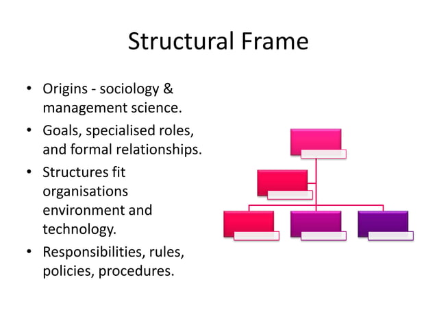 Four-Frame Model - Reframing Organisations | PPTX
