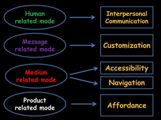 Four mode channel interactivity | PPT