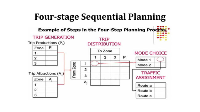 Four-stage Sequential Planning | PDF