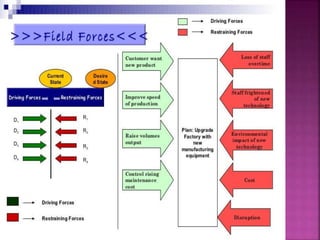 Four approaches to change | PPTX