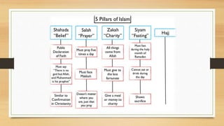 Four basic quranic terms | PPTX