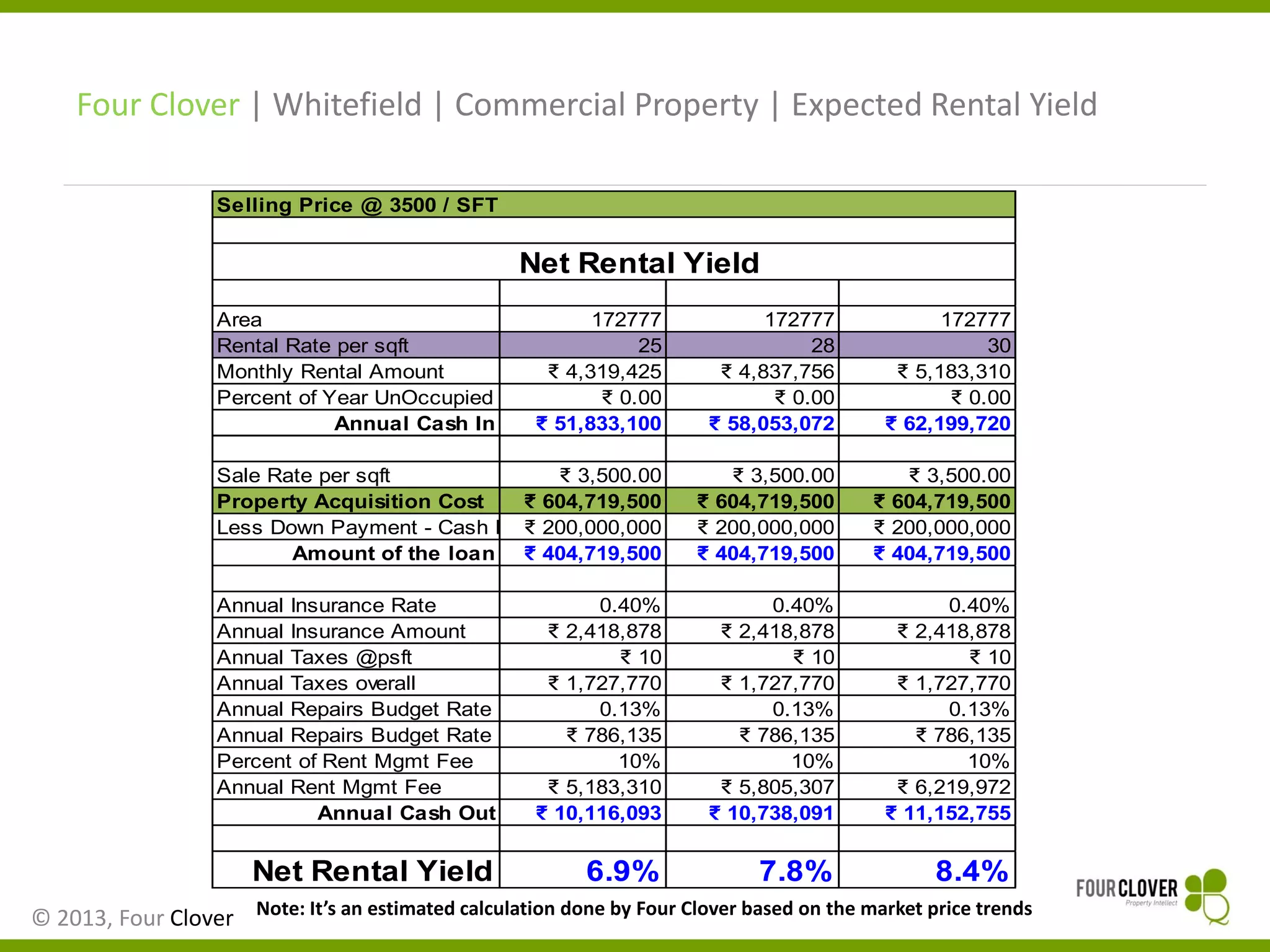 Four Clover Commercial Property report - whitefield | PDF | Gardening ...