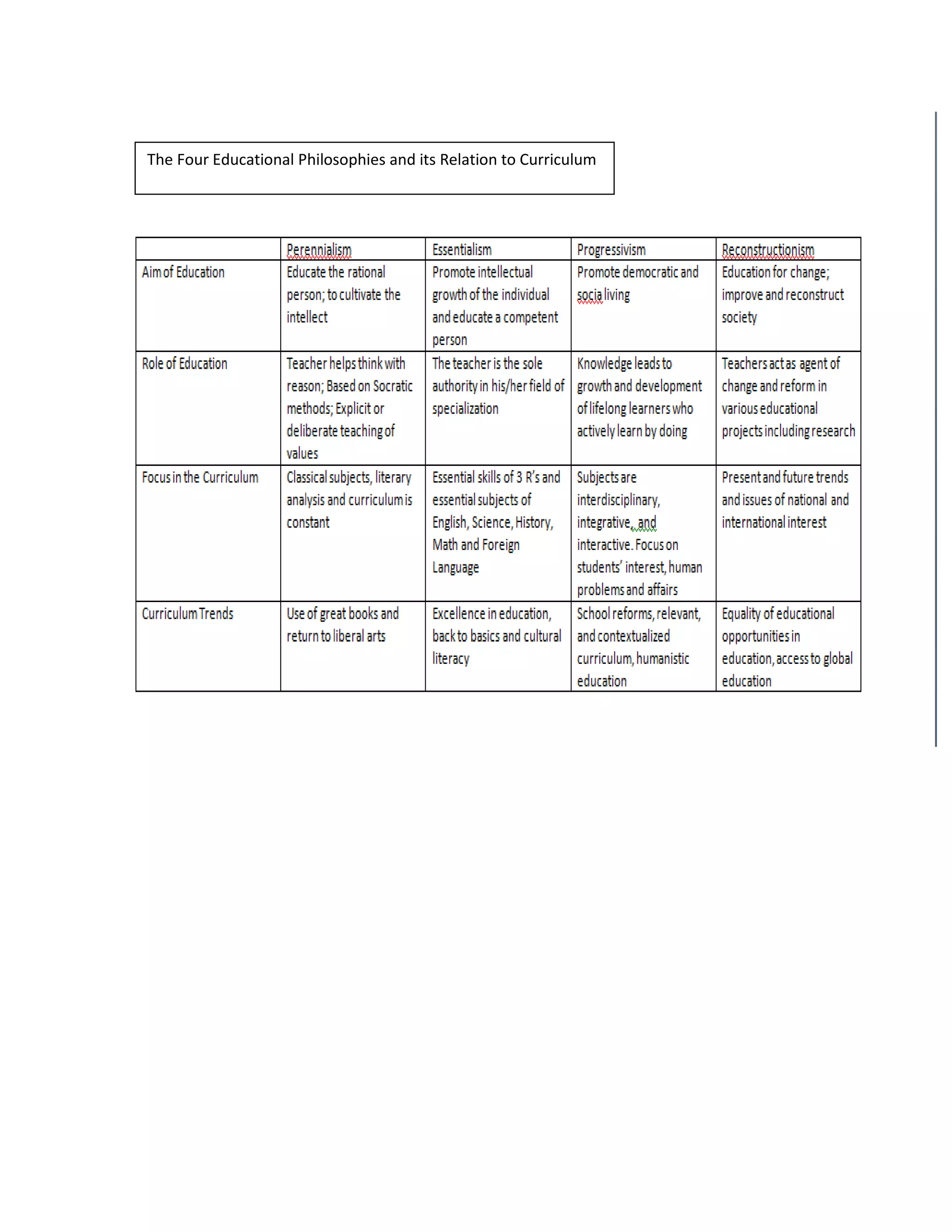 Four educational philisophies_and_its_relation_to_curriculum ...