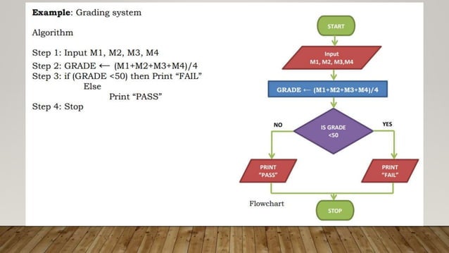 Four Elements Of Computational Thinkingpptx Programming Languages Computing