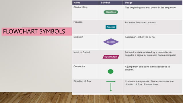 Four Elements of Computational Thinking.pptx | Programming Languages | Computing