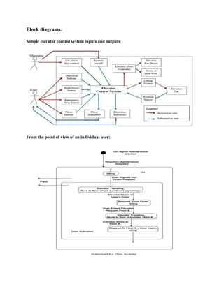 Four elevator controller | PDF