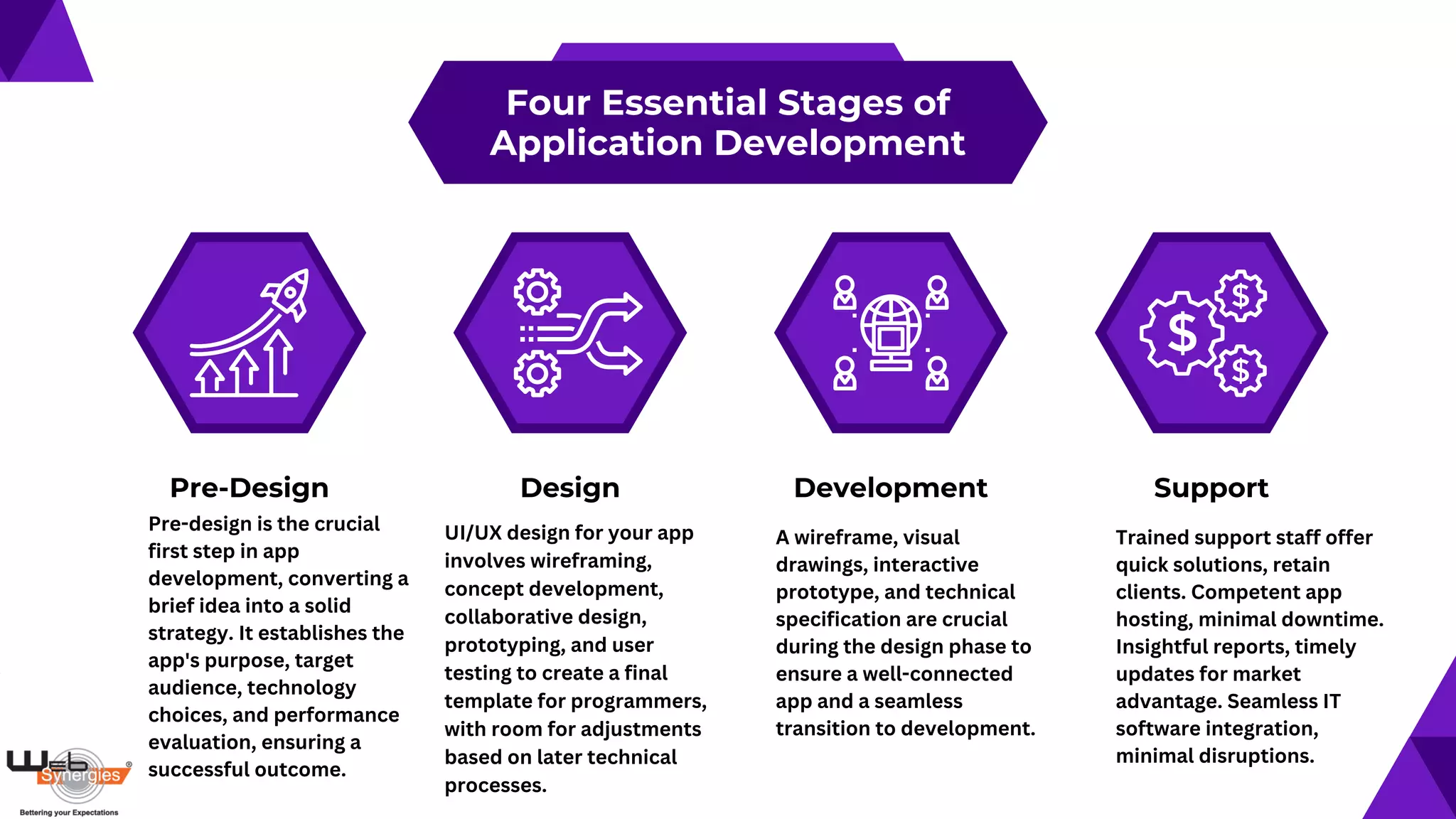 Four Essential Stages of Application Development (1).pdf