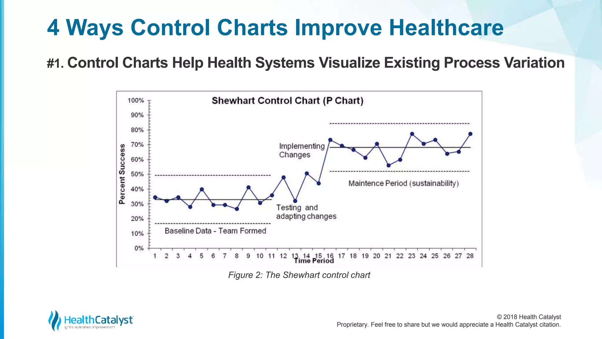 Four Essential Ways Control Charts Guide Healthcare Improvement | PPTX