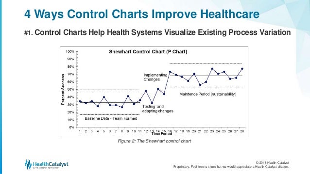 Four Essential Ways Control Charts Guide Healthcare Improvement