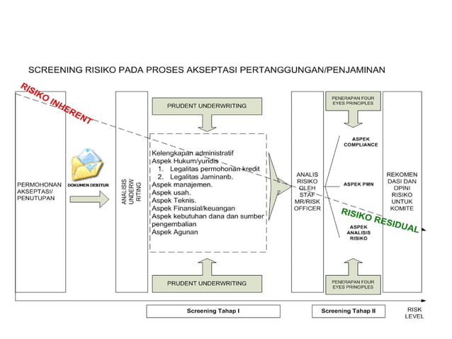 FOUR EYES PRINCIPLES (FEP) manajemen risiko | PPTX