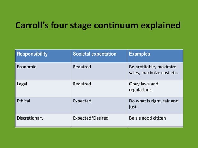 Four faces of csr and 4 stage continuum of csr | PPT