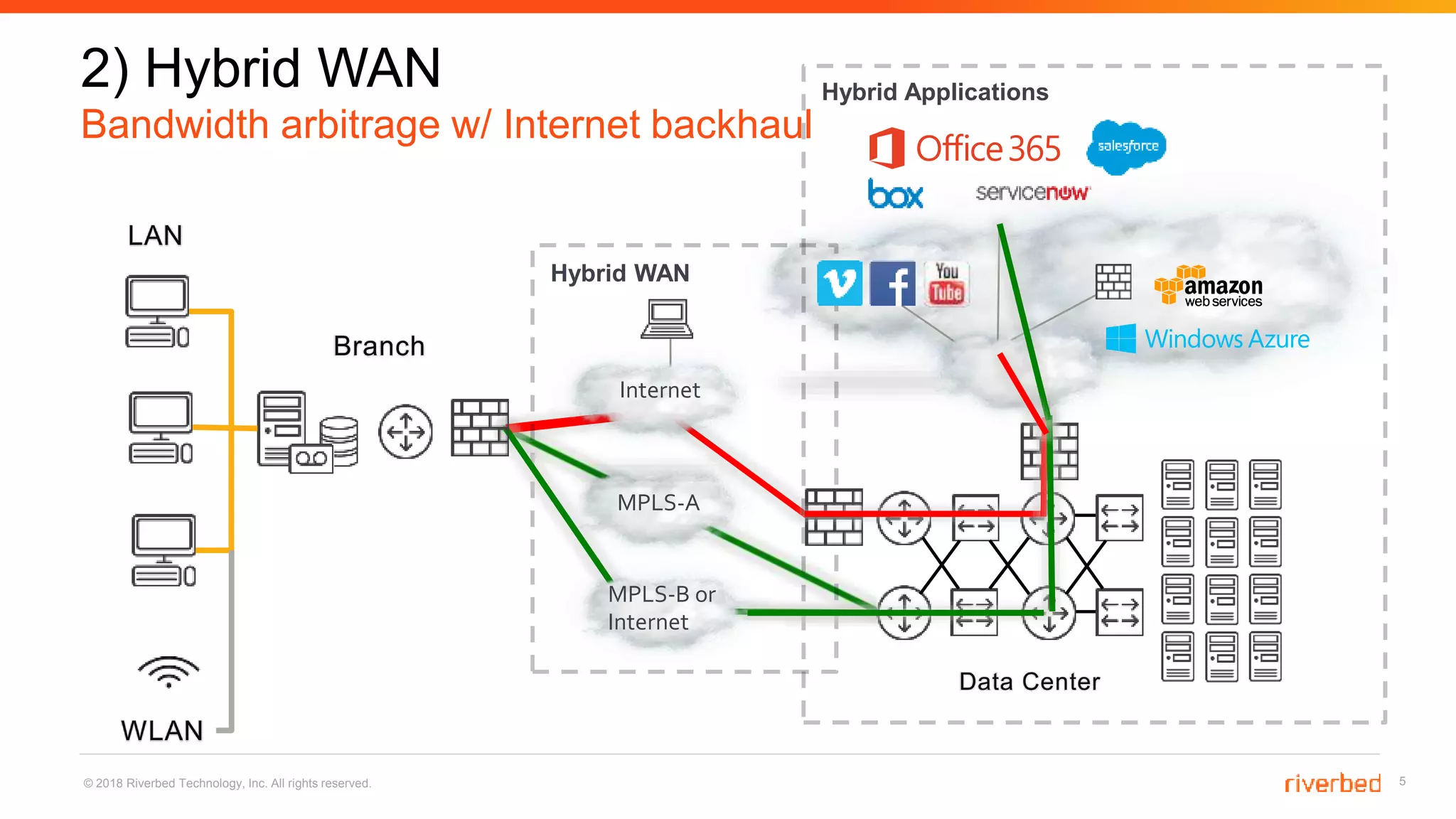 Four Factors for Evaluating SD-WAN Solutions | PPTX