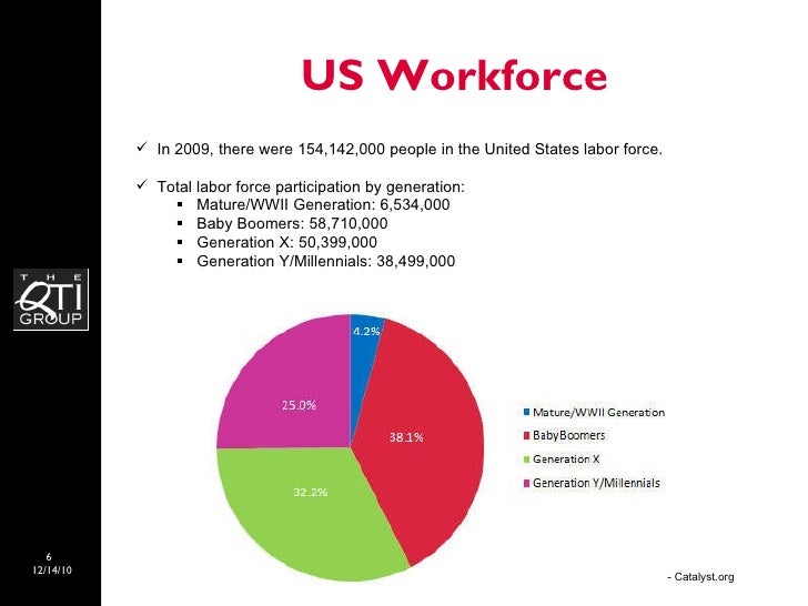 Four Generations in the Workplace