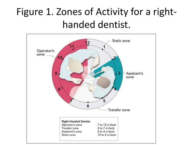 Four handed dentistry | PPTX