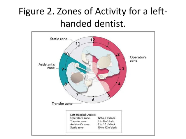 Four handed dentistry | PPTX