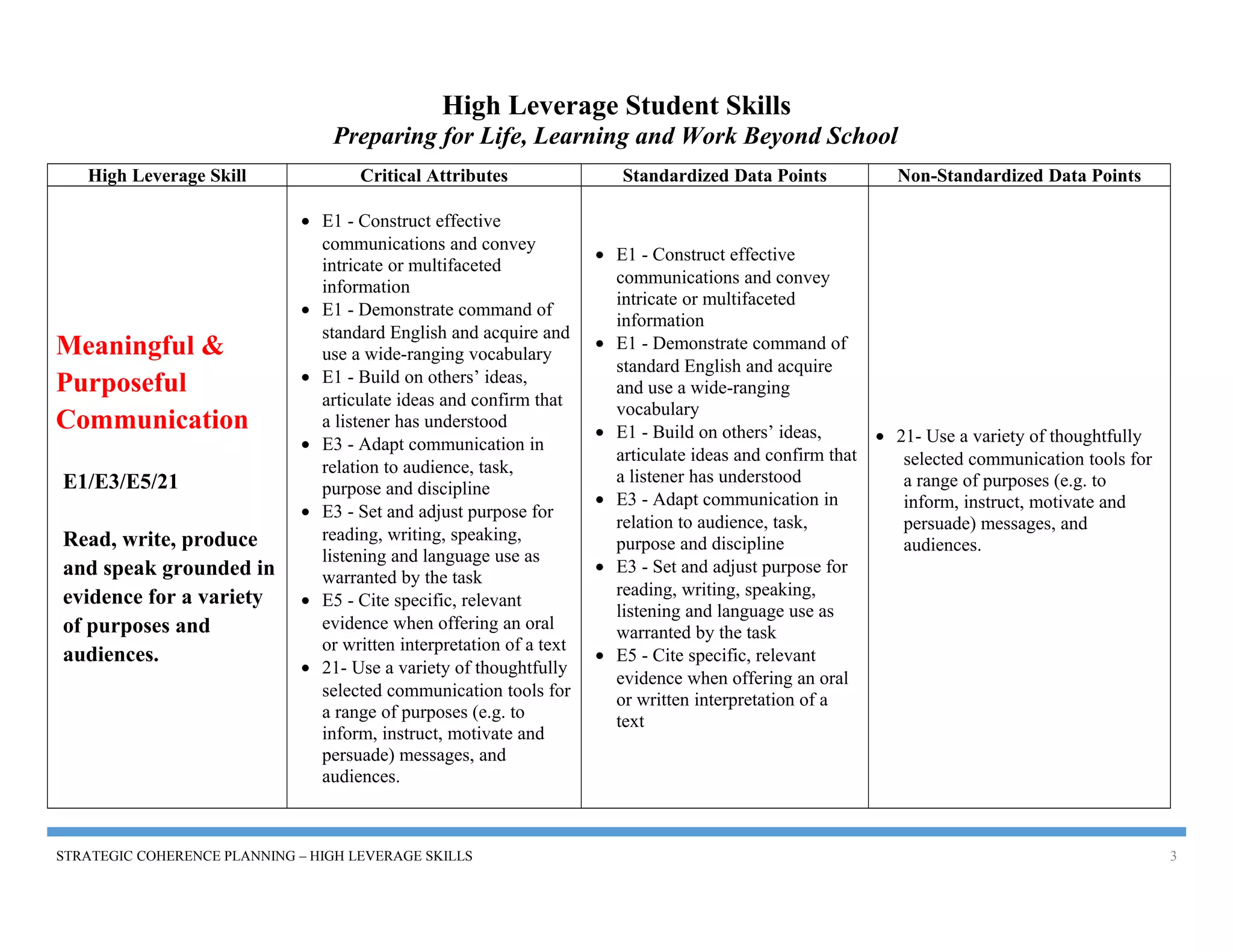 Four highest leverage student skills | DOC