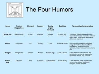 Four humors | PPT