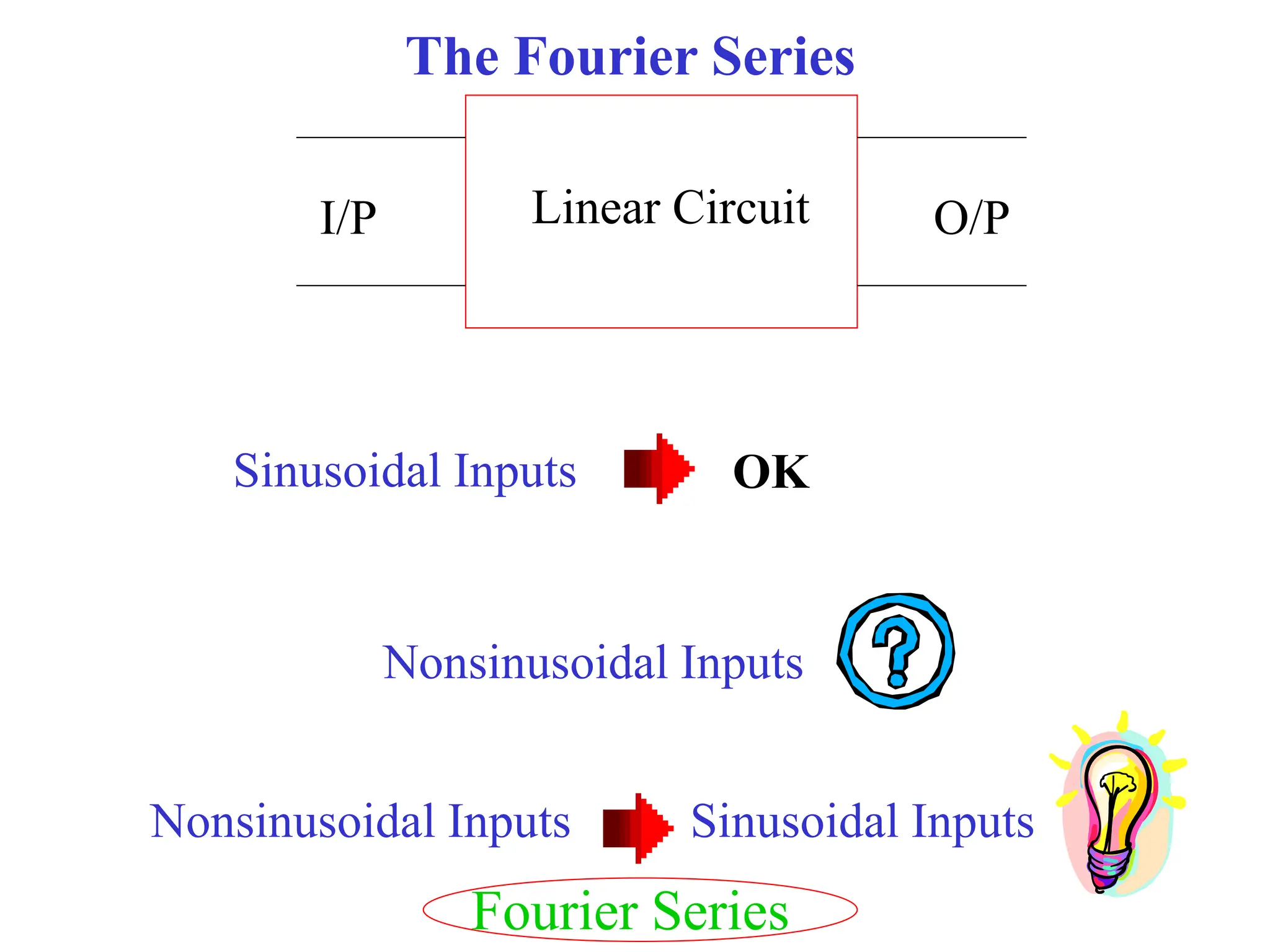fourier-method-of-waveform-analysis msc physics | PPT