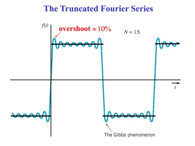fourier-method-of-waveform-analysis msc physics | PPT