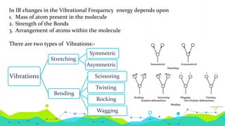 Fourier-Transform Infra-Red.pptx