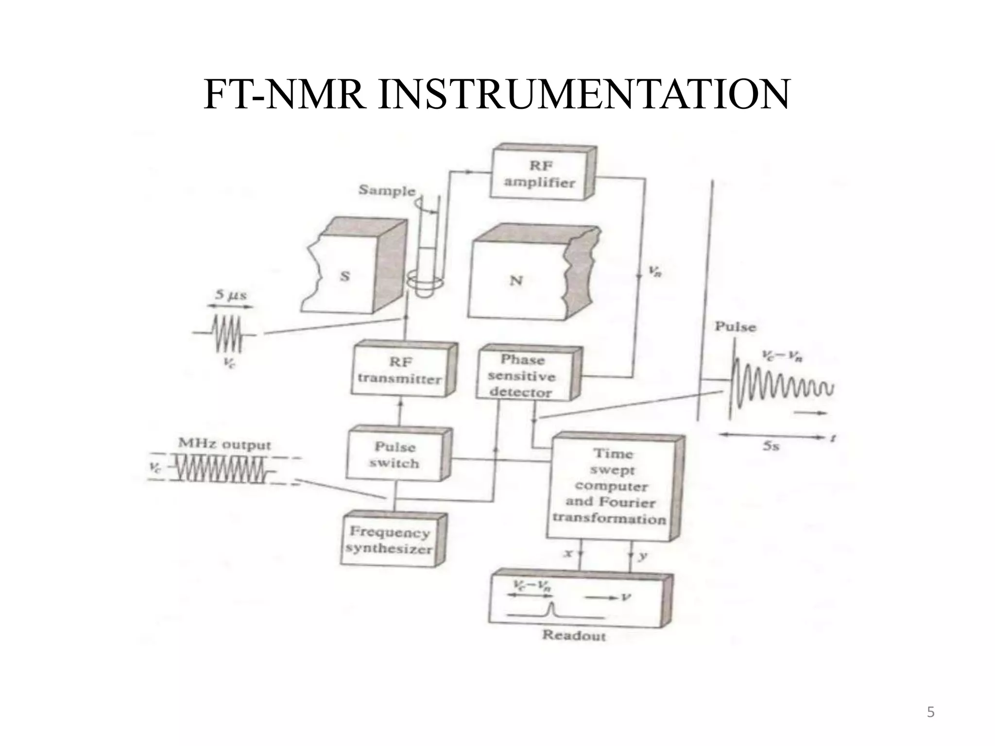 FOURIER- TRANSFORM NMR SPECTROSCOPY.pptx