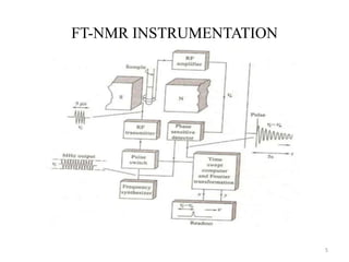 FOURIER- TRANSFORM NMR SPECTROSCOPY.pptx