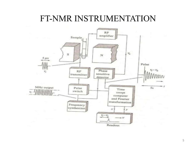 FOURIER- TRANSFORM NMR SPECTROSCOPY.pptx