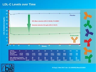 FOURIER Clinical Trial - Evolocumab and Clinical Outcomes in Patients ...