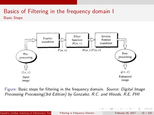 Frequency Domain Filtering of Digital Images