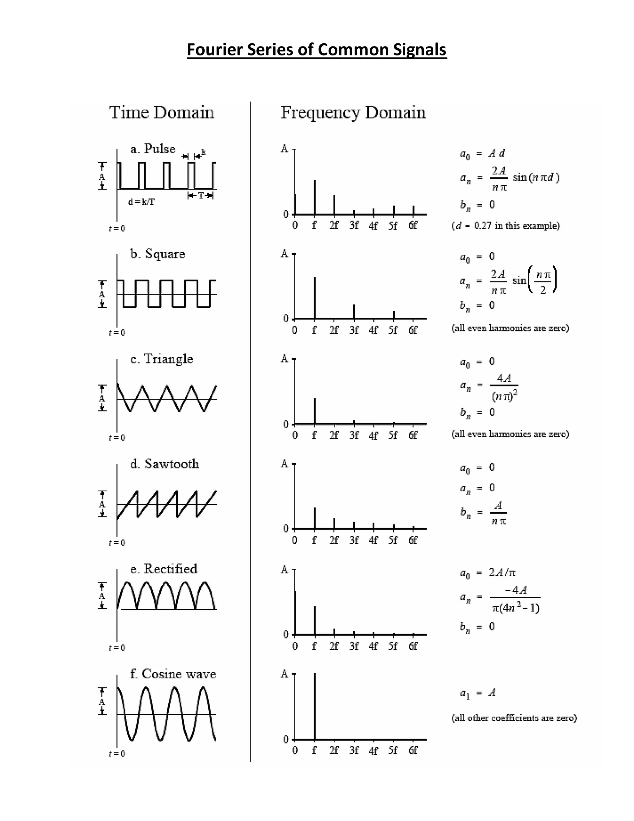 Fourier series of common signals | DOCX