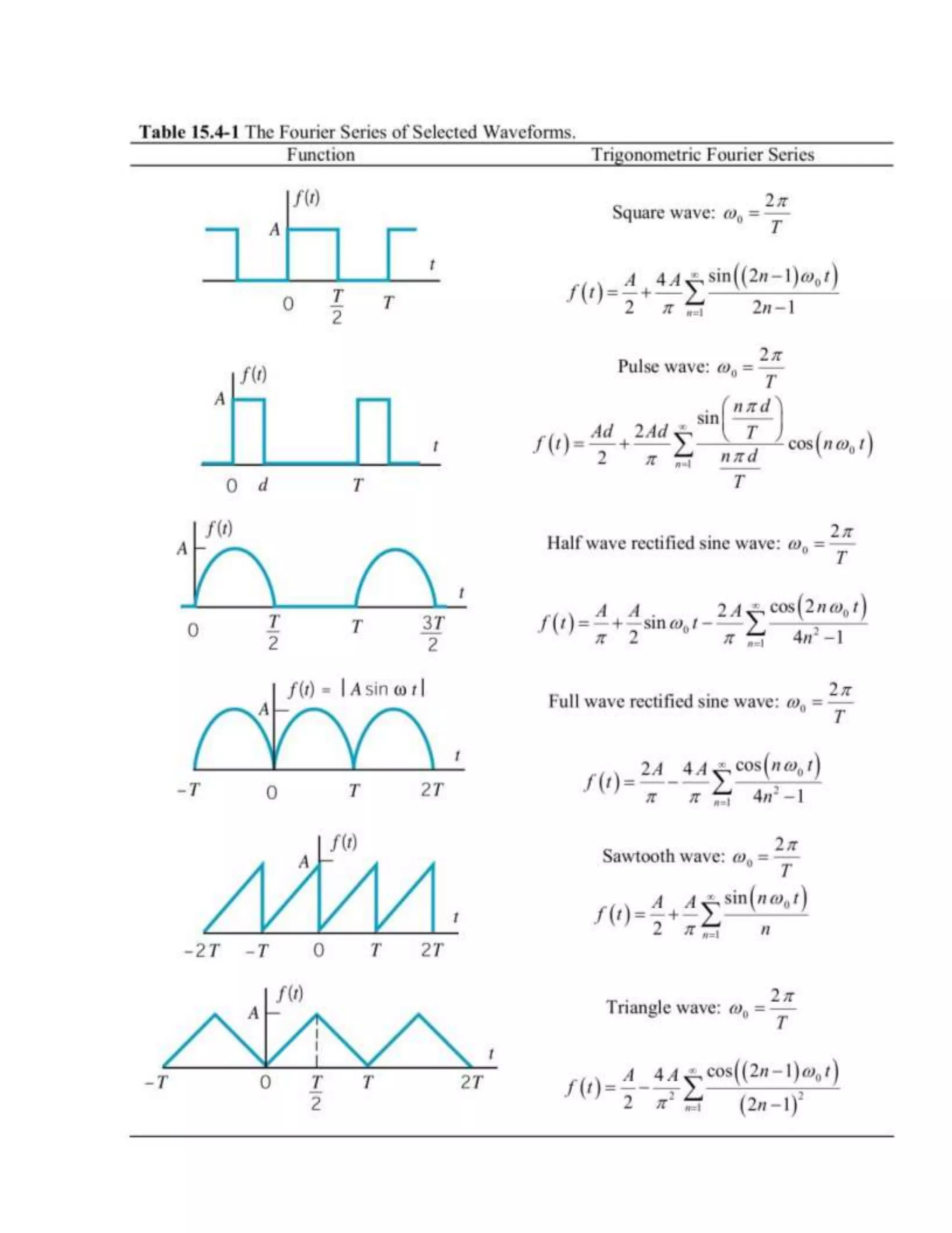 Fourier series of common signals | DOCX