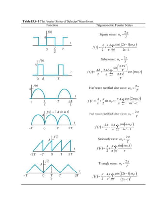 Fourier series of common signals | DOCX