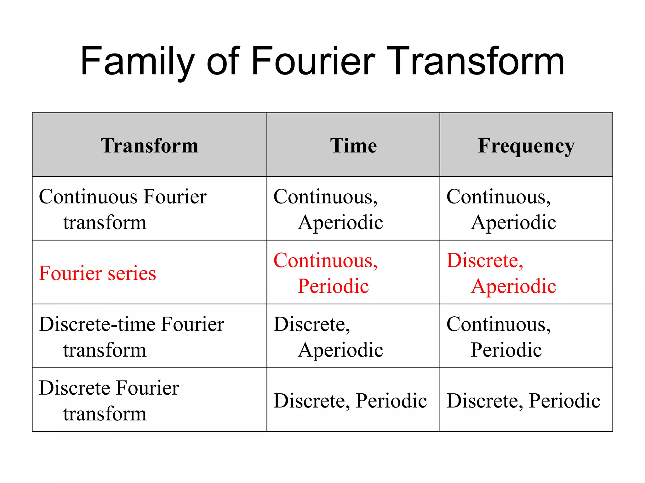 Fourier transform.ppt