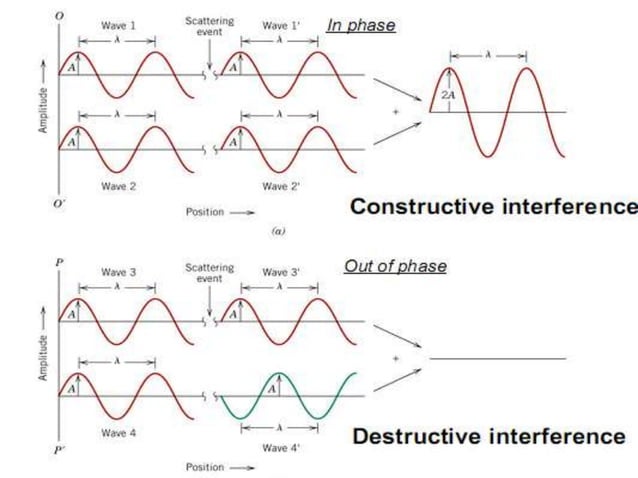 Fourier transform in X-ray crystallography .ppt