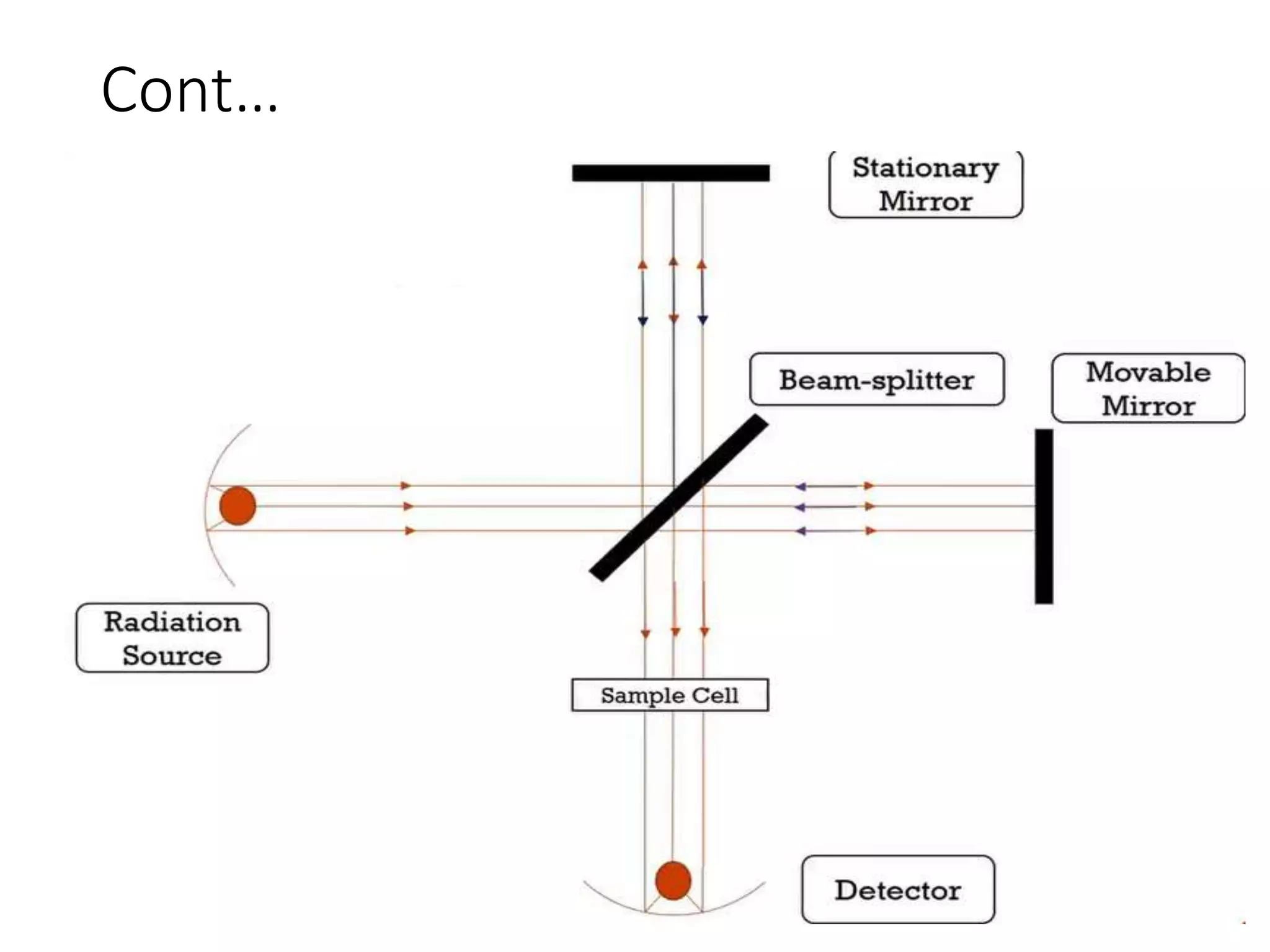 Fourier transform IR (FTIR) machine for textile application | PPT