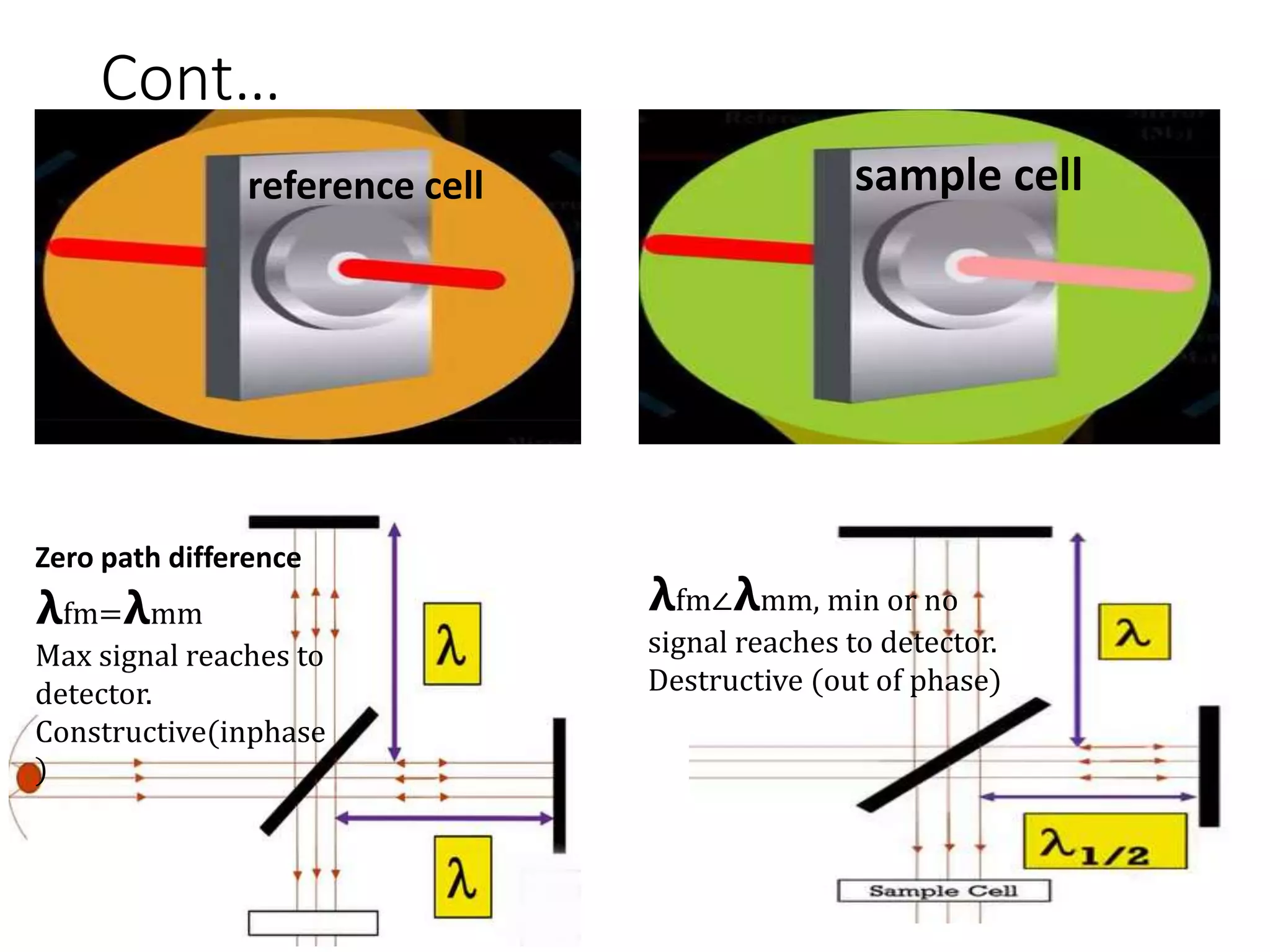Fourier transform IR (FTIR) machine for textile application | PPT