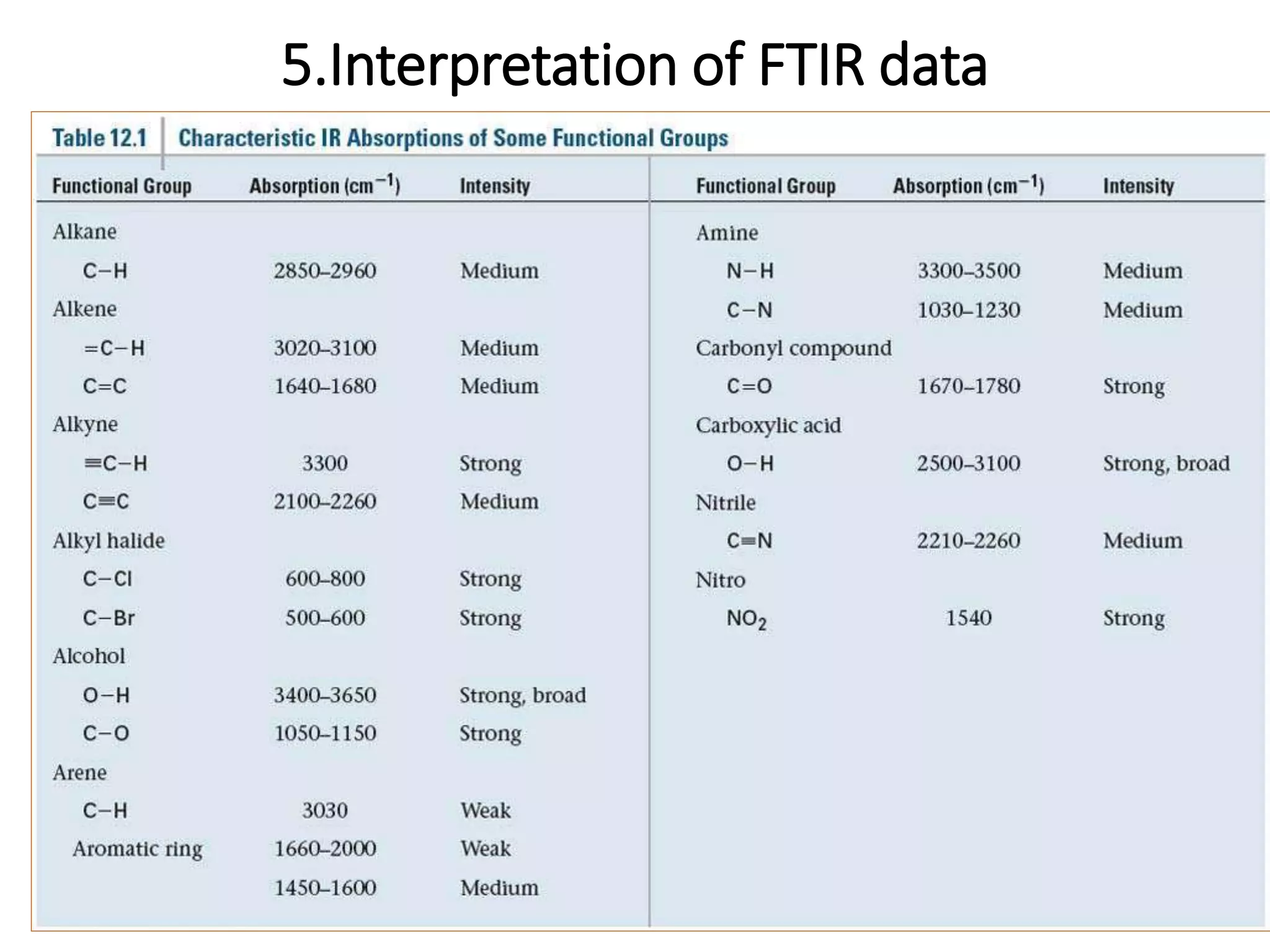 Fourier transform IR (FTIR) machine for textile application | PPT